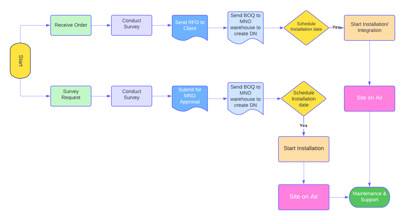 Process - Digivation